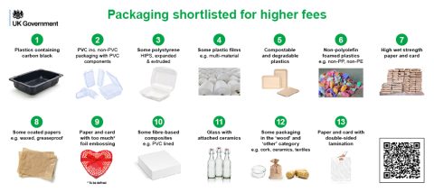 Packaging proposed for HIGHER EPR Modulated Fees | Manufacturing NI